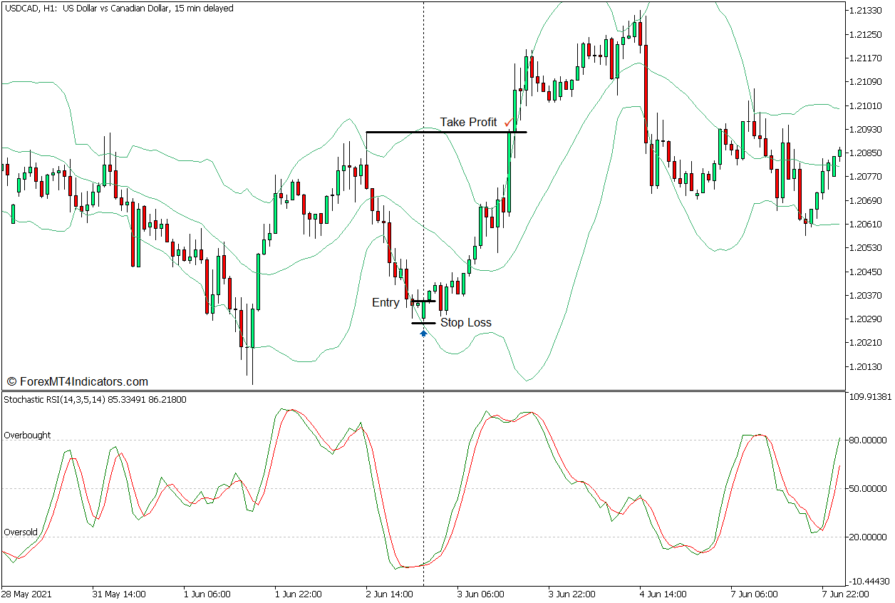 Stochastic RSI and Bollinger Bands Reversal Forex Trading Strategy for MT5