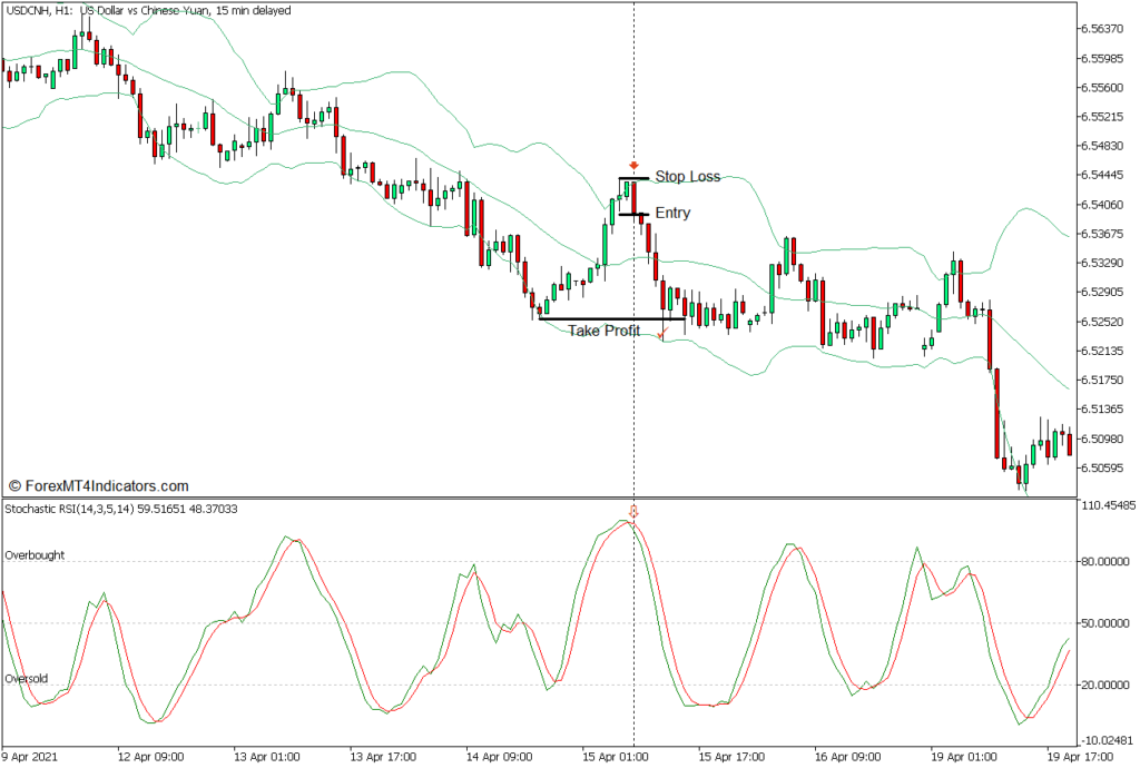 Stochastic RSI and Bollinger Bands Reversal Forex Trading Strategy for MT5