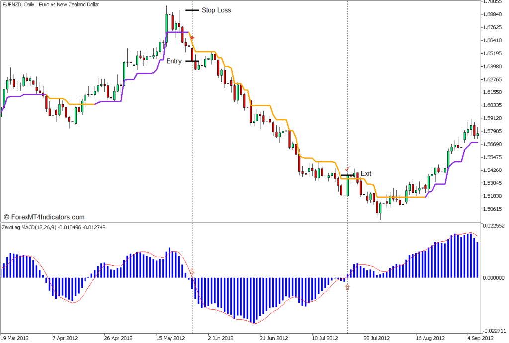 Zero Lag MACD Crossover Trend Reversal Forex Trading Strategy for MT5