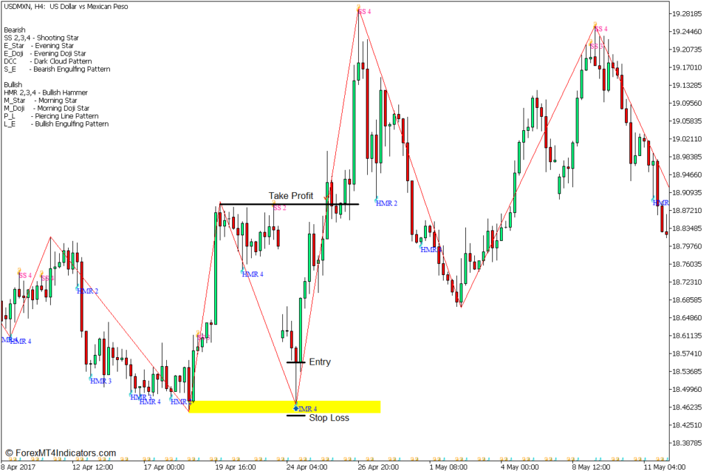 Zigzag Supply and Demand Rejection Pattern Forex Trading Strategy for MT5