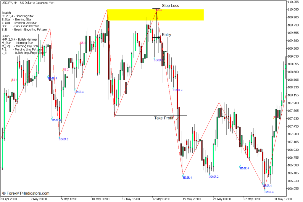 Zigzag Supply and Demand Rejection Pattern Forex Trading Strategy for MT5