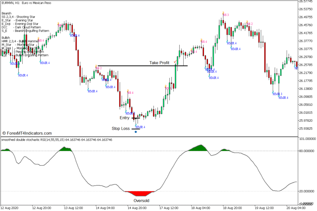 Hammer and Star Reversal Forex Trading Strategy for MT5