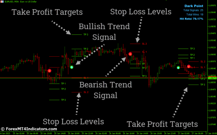 Dark Point MT5 Indicator - ForexMT4Indicators.com