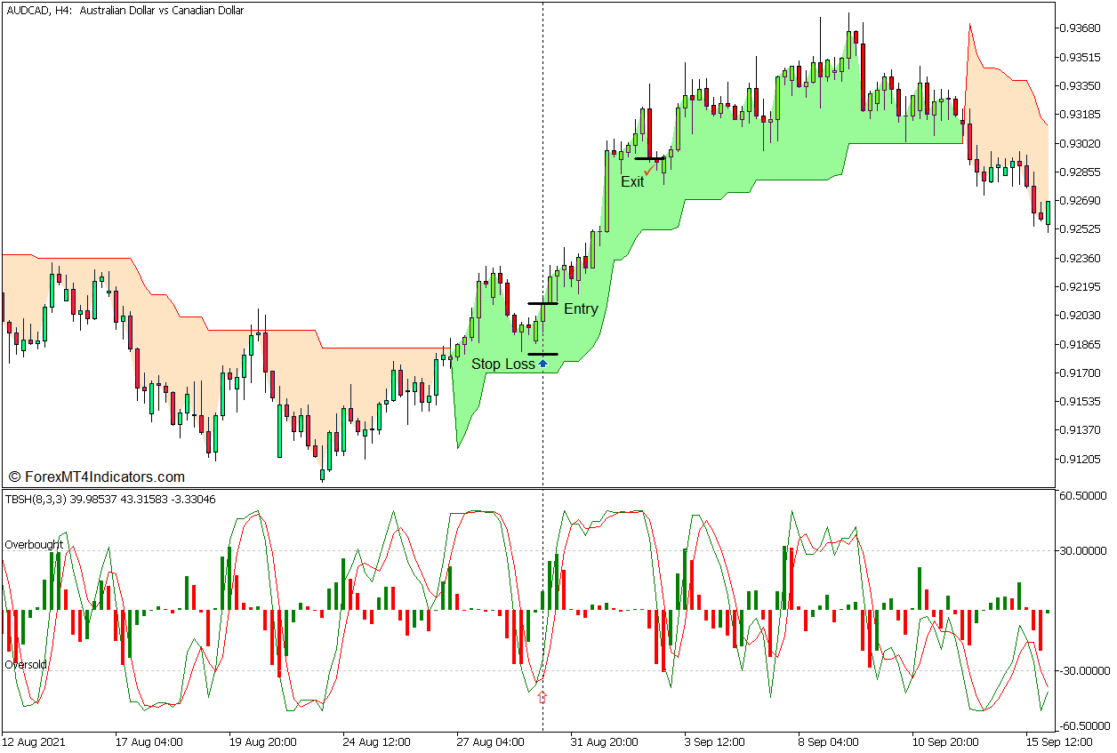 Supertrend Tick Based Stochastic Oscillator Forex Trading Strategy for MT5