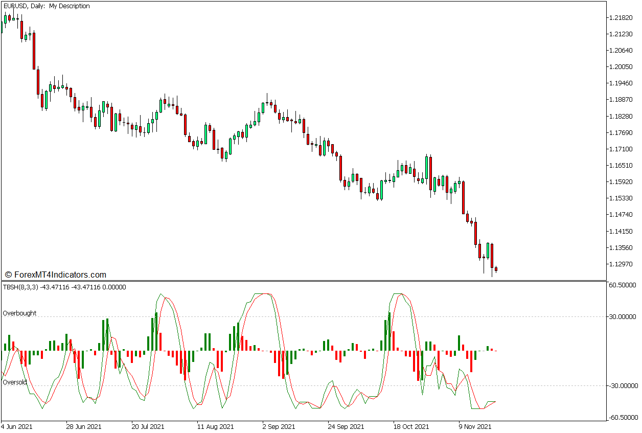 Supertrend Tick Based Stochastic Oscillator Forex Trading Strategy For Mt5